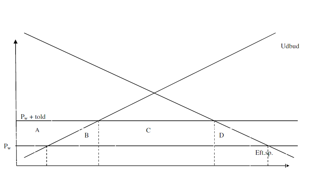 Hvordan fungerer protektionistisk politik – de statiske tab ...