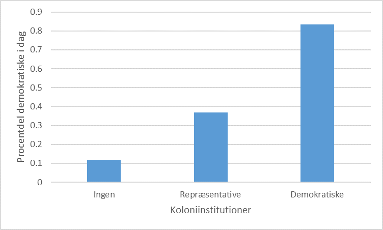 Koloniinstitutioner og moderne demokrati - Punditokraterne